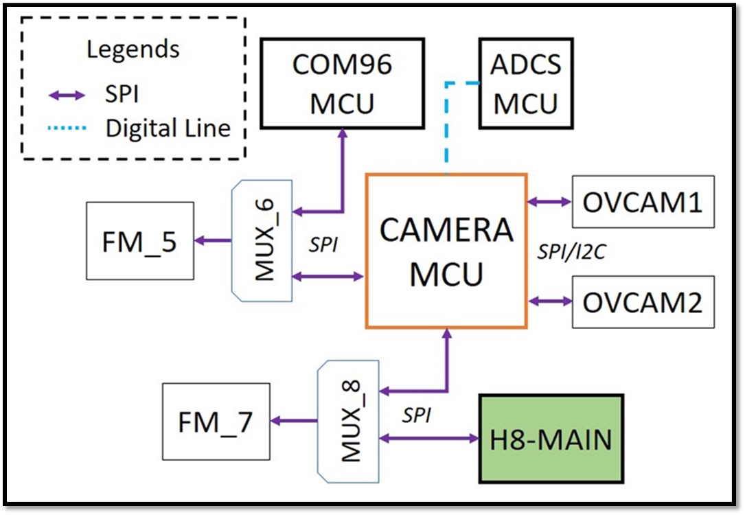 Satellite Missions – BIRDS-2